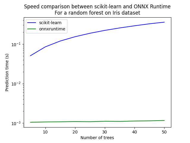 Train Convert And Predict With Onnx Runtime — Onnx Runtime 1140 Documentation